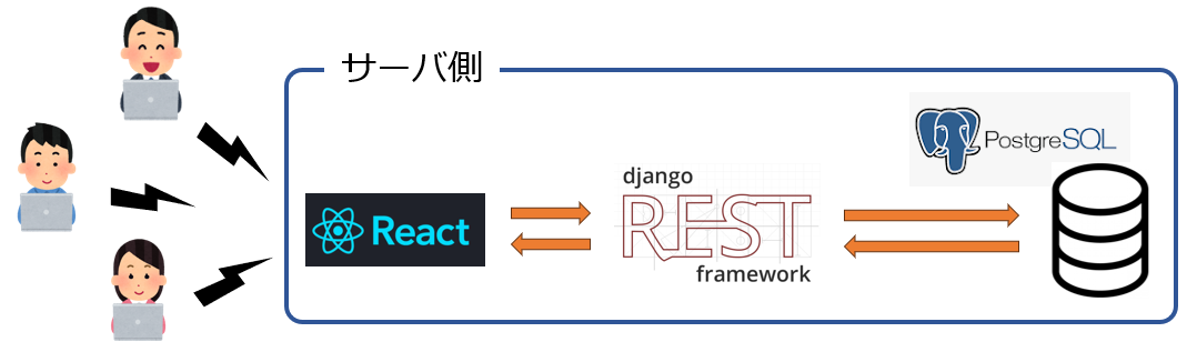 【React】【Django REST Framework】環境構築編（その1） | そここの雑記帳